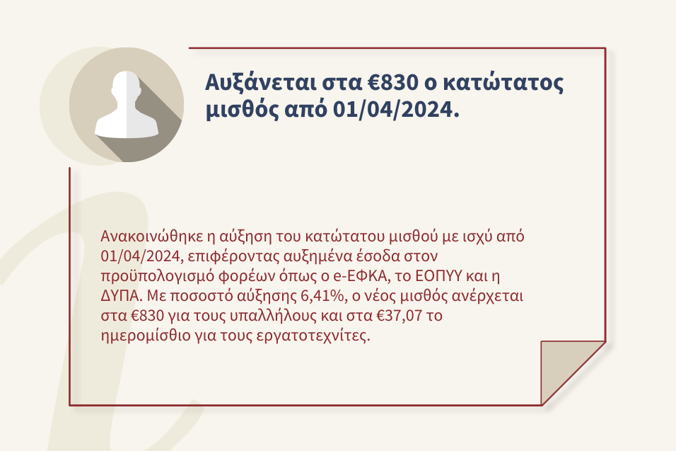 Αυξάνεται στα €830 ο κατώτατος μισθός από 01/04/2024.